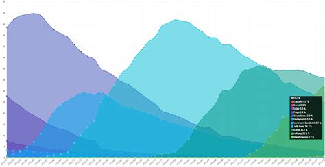 Android Distro Stats