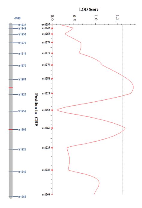 Logarithm Of Odds Lod Score Plots For Chromosomes Containing Qtl With