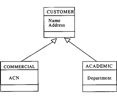 Figure 1 From A Methodology For Transforming Inheritance Relationships