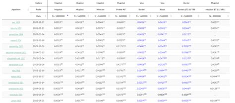 New Innovatrics Facial Recognition Algorithm Belongs To Upper 10 In