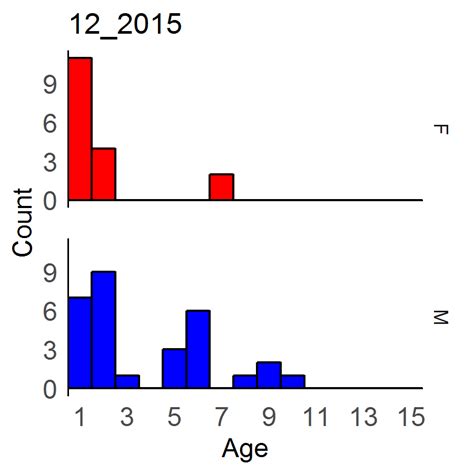 R Modify Ggplot2 Y Axis To Integers Without Limiting Y Axis For