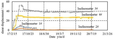 Shear Displacement Along The Interlayer Shear Zone C2 Obtained By