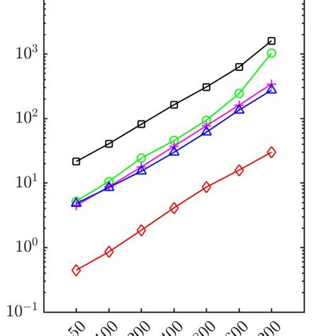 the computation time milliseconds of different conic optimization