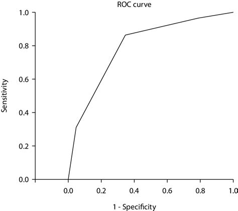 The Area Under The Receiver Operating Characteristic Curve Auroc Was