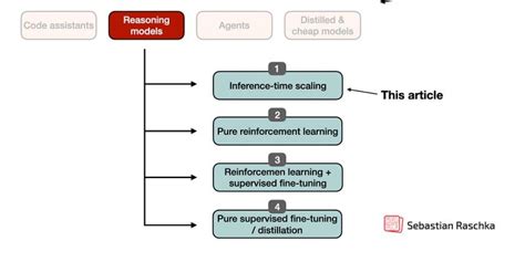 🔍 Advances In Llm Reasoning New Inference Scaling Methods Recent… Addval Solutions