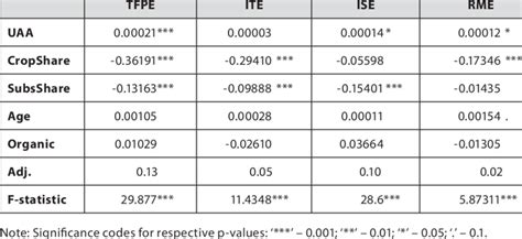 Coeffi Cients Of The Fixed Eff Ects Model Download Table