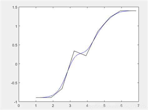 Matlab三次b样条曲线拟合算法求分段方程双三次b样条曲面matlab Csdn博客