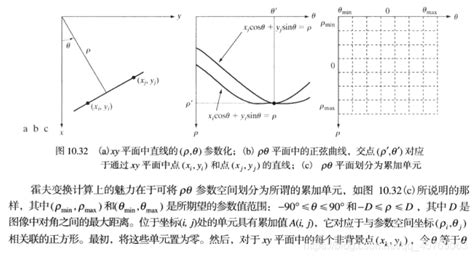 【图像处理】——python霍夫变换之直线检测（主要是两个函数houghlinesandhoughlinesp） 有情怀的机械男的博客 csdn