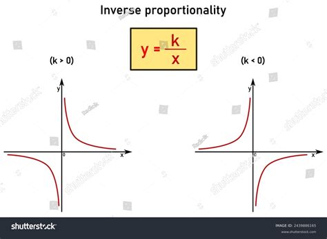 Indirectly Proportional Symbol How To Draw Direct And Inverse