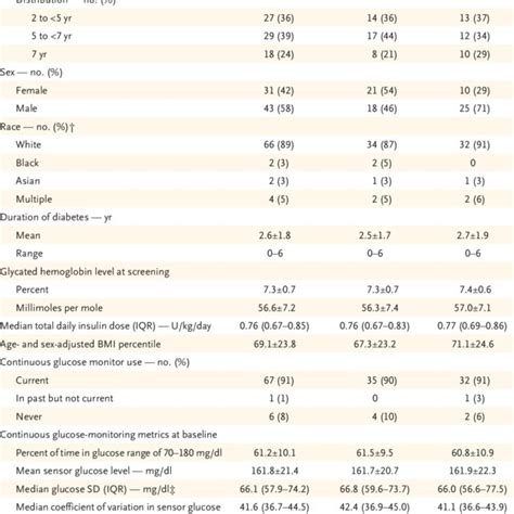 Glycemic Outcomes During Hybrid Closed Loop Insulin Delivery And Download Scientific Diagram