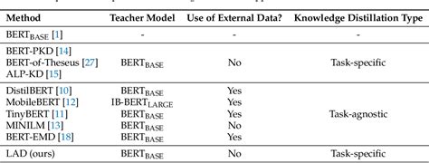 Table 1 From Lad Layer Wise Adaptive Distillation For Bert Model Compression Semantic Scholar