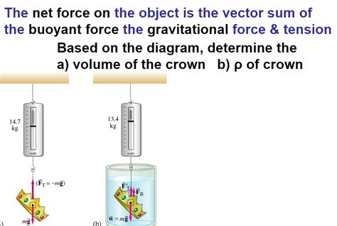 Solved The Net Force On The Object Is The Vector Sum Of The Chegg Com