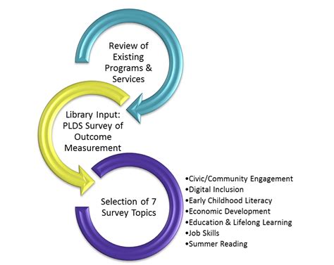 Project Outcome Launch Seven Surveys To Measure Impact Public Libraries Online