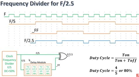 Wouldnt It Violate The Setup Requirement Since The Data And Clock