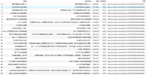 微博热搜榜单采集,微博热搜榜单爬虫,微博热搜榜单解析,完整代码(话题榜热搜榜文娱榜和要闻榜)微博热榜采集脚本 Csdn博客 微博热搜榜单采集,微博热搜榜单爬虫,微博热搜榜单解析,完整代码(话题榜热搜榜文娱榜和要闻榜)微博热榜采集脚本 Csdn博客