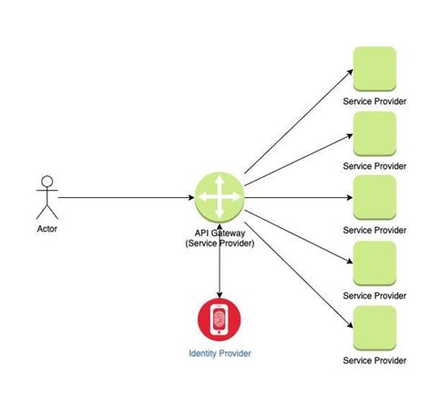 Anurag Dwivedi On Linkedin Evolution Of Authentication On The Internet