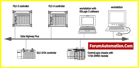 What Are The Various Communication Interfaces Supported By Allen Bradley Allen Bradly