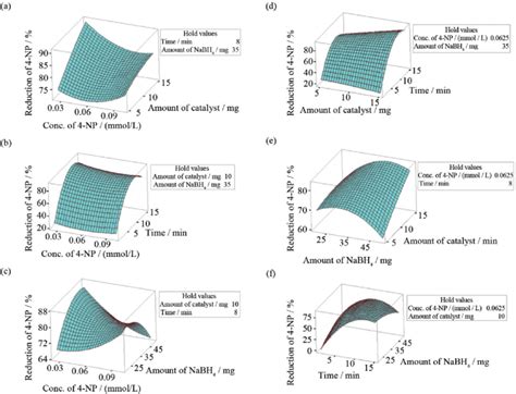 Response Surface Plot For Various Reaction Parameters A Surface Plot