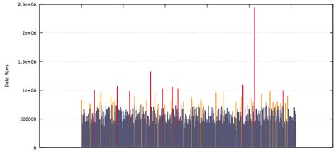 Visualising Oracle Database Partition Data Distribution With Gnuplot Igor Kromin