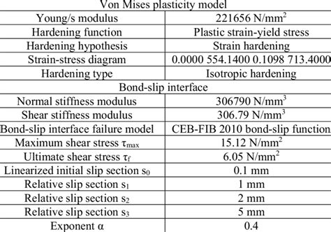 Bond Slip Parameters For Longitudinal Reinforcement For Model Ra 1 Download Scientific Diagram