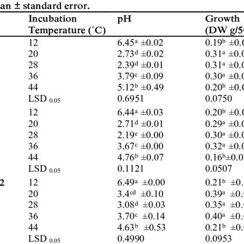Citric Acid Production By Aspergillus Niger Strains On Various Carbon