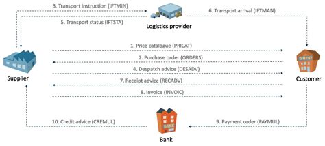 overview of the edifact eancom format ecosio