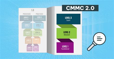 Cmmc 2 0 Model Archives Cmmc Insights