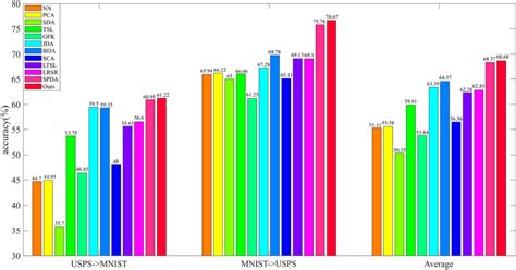 Classification Accuracies On The Usps And Mnist Datasets Download Scientific Diagram