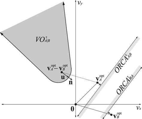 the set orca τ a b of permitted velocities for a for optimal reciprocal download scientific