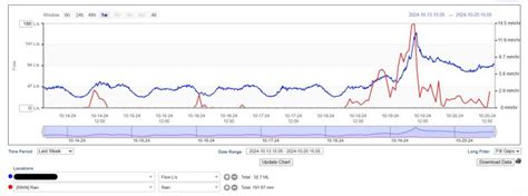 Flow Systems On Linkedin Flowmonitoring Remotemonitoring Flowsystems