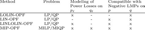 Comparison Of Suggested Methods Download Table