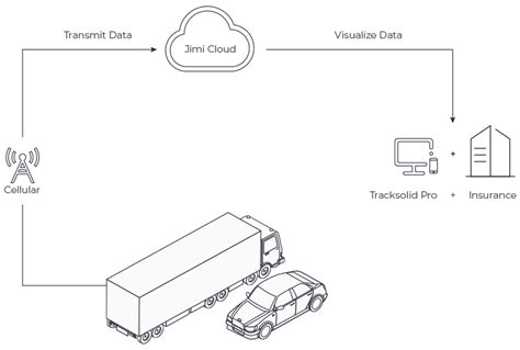 Cost Effective Ubi Solution Based On Obd Vehicle Tracker Jimi Iot