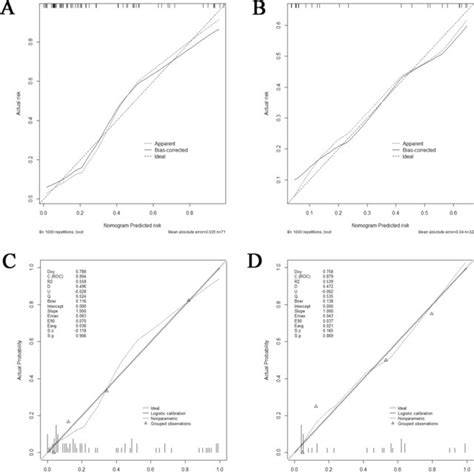 The Calibration Curve Of The Prediction System A Calibration Curve For