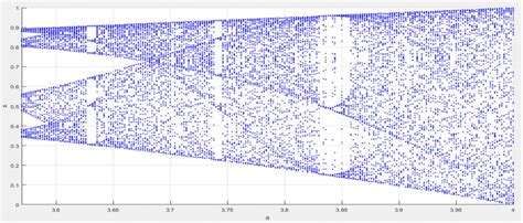 Chaotic Behavior Of Logistic Map With A 35699 4 Download