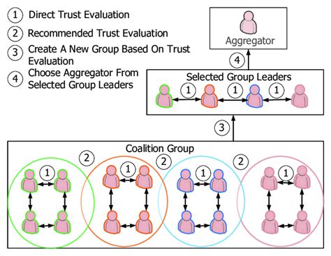The Proposed Trust Evaluation Method Download Scientific Diagram