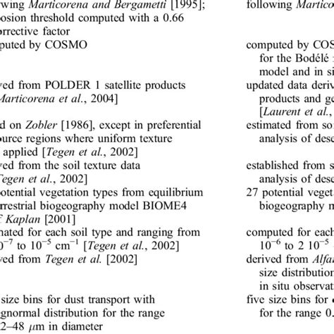 Dust Emission Model Details Dust Emission Heinold Et Al 2009 Dust