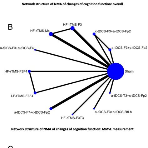 Prisma2020 Flowchart Of The Current Network Meta Analysis Download Scientific Diagram