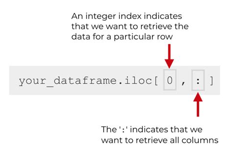 How To Use Pandas Iloc To Subset Python Data Sharp Sight
