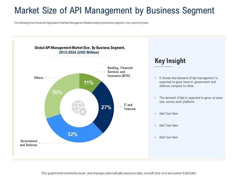 api ecosystem market size of api management by business segment ppt powerpoint presentation