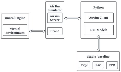 Deep Reinforcement Learning For Vision Based Navigation Of Uavs In Avoiding Stationary And