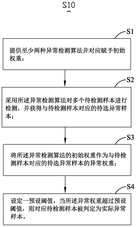 Data Verification Method And System For Verifying Abnormal Value And