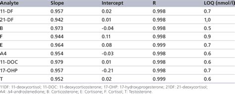 Characteristics Of The Method Slopes Intercepts And The Limit Of Download Table
