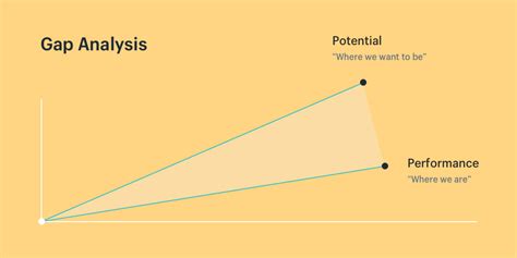 Gap Analysis A Template For Connecting Potential With Performance