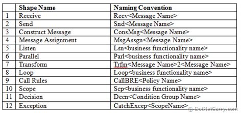 BizTalk Best Practices Coding Guidelines For The IT Services Industry