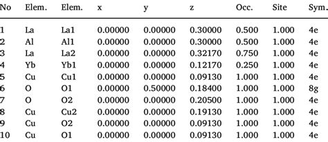 Selected Interatomic Distances Å Download Scientific Diagram