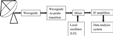 Figure From Analysis Of Probes In A Rectangular Waveguide Semantic Scholar