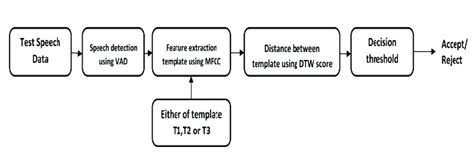 Testing Phase Of Svs Using Fvq Iii Fuzzy Vector Quantization Fvq Download Scientific Diagram