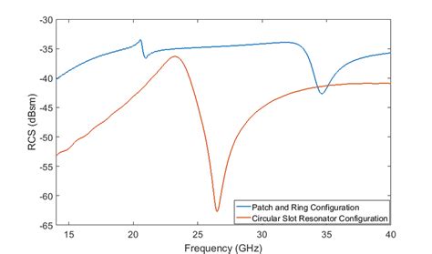 31 Rcs Vs Frequency Response For Tag With And Without Ground Plane