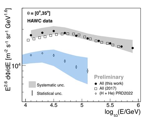 Left Panel The All Particle Energy Spectrum Of Cosmic Rays Obtained