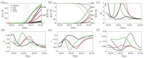 First Principles Machine Learning For COVID Modeling SIAM